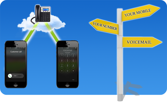 How Do I Divert Calls? | Starter Pack - Soho66